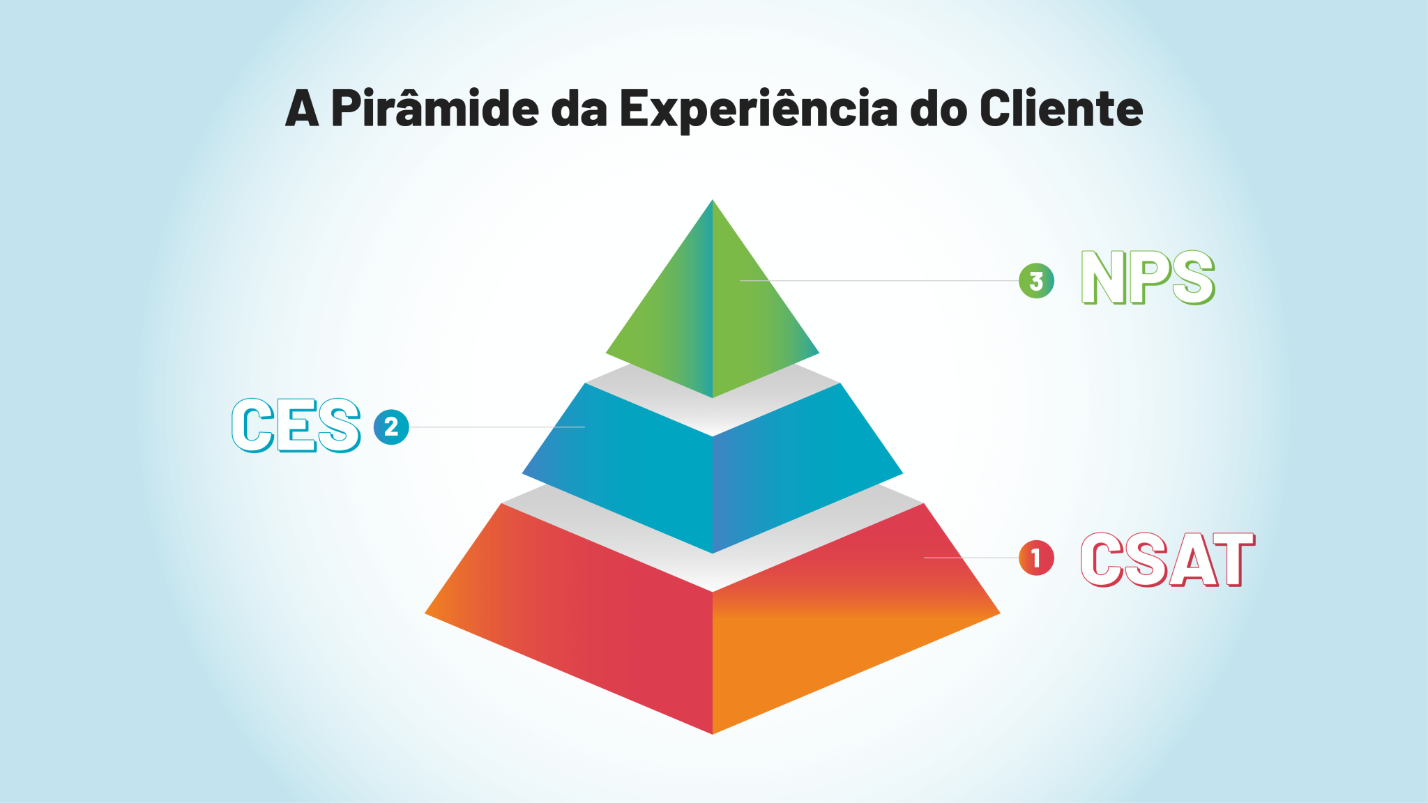 NPS, CSAT E CES Entenda a Diferença