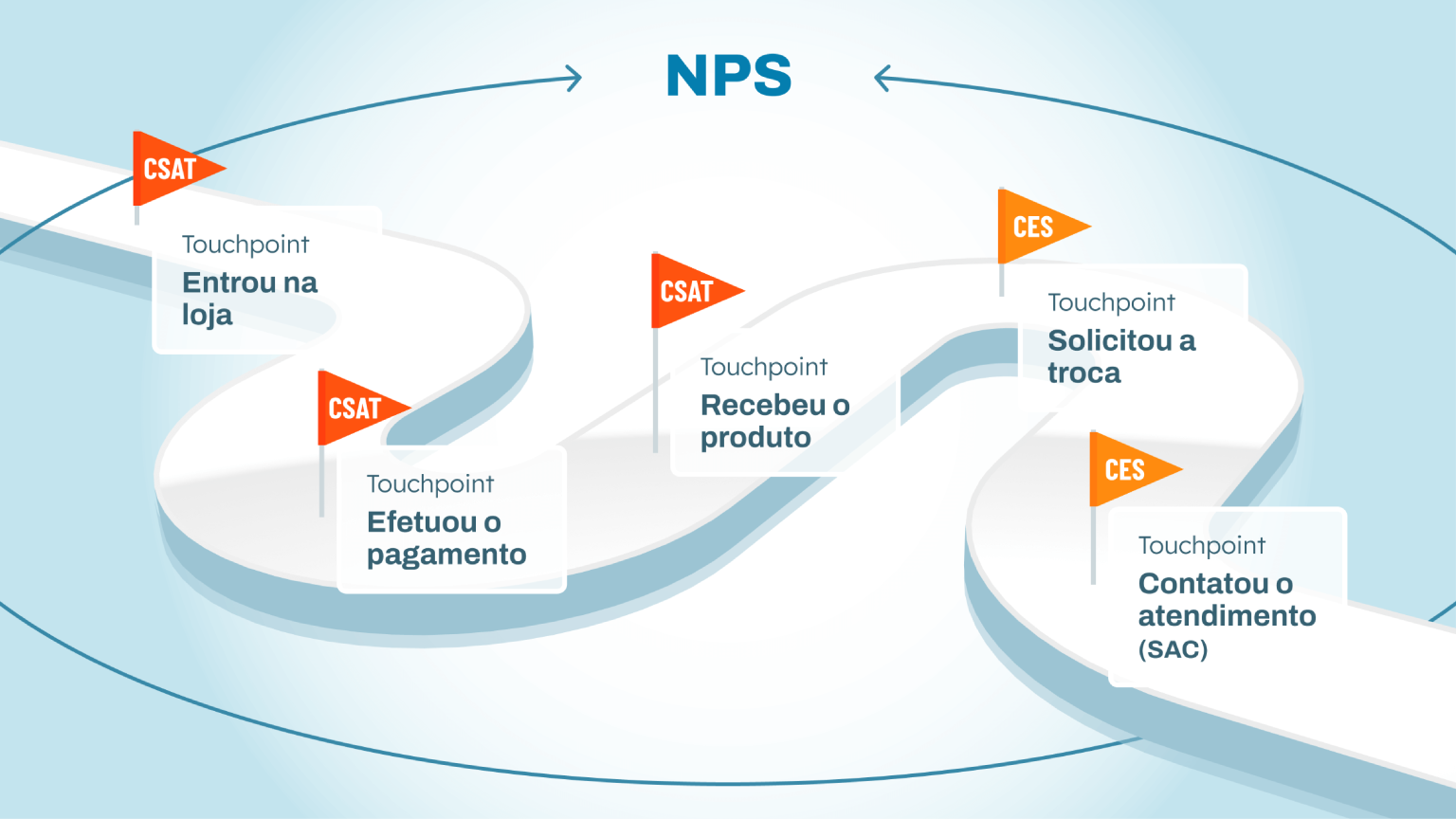 NPS, CSAT E CES Entenda a Diferença