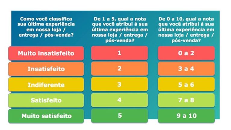 CSAT: saiba como medir a satisfação dos seus clientes