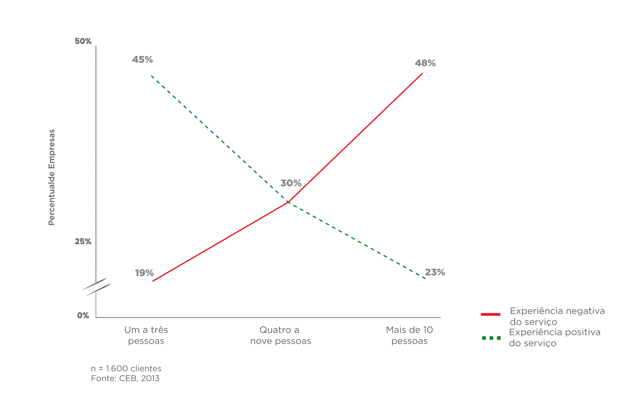 Serviço ao cliente - O que eu aprendi lendo The Effortless Experience