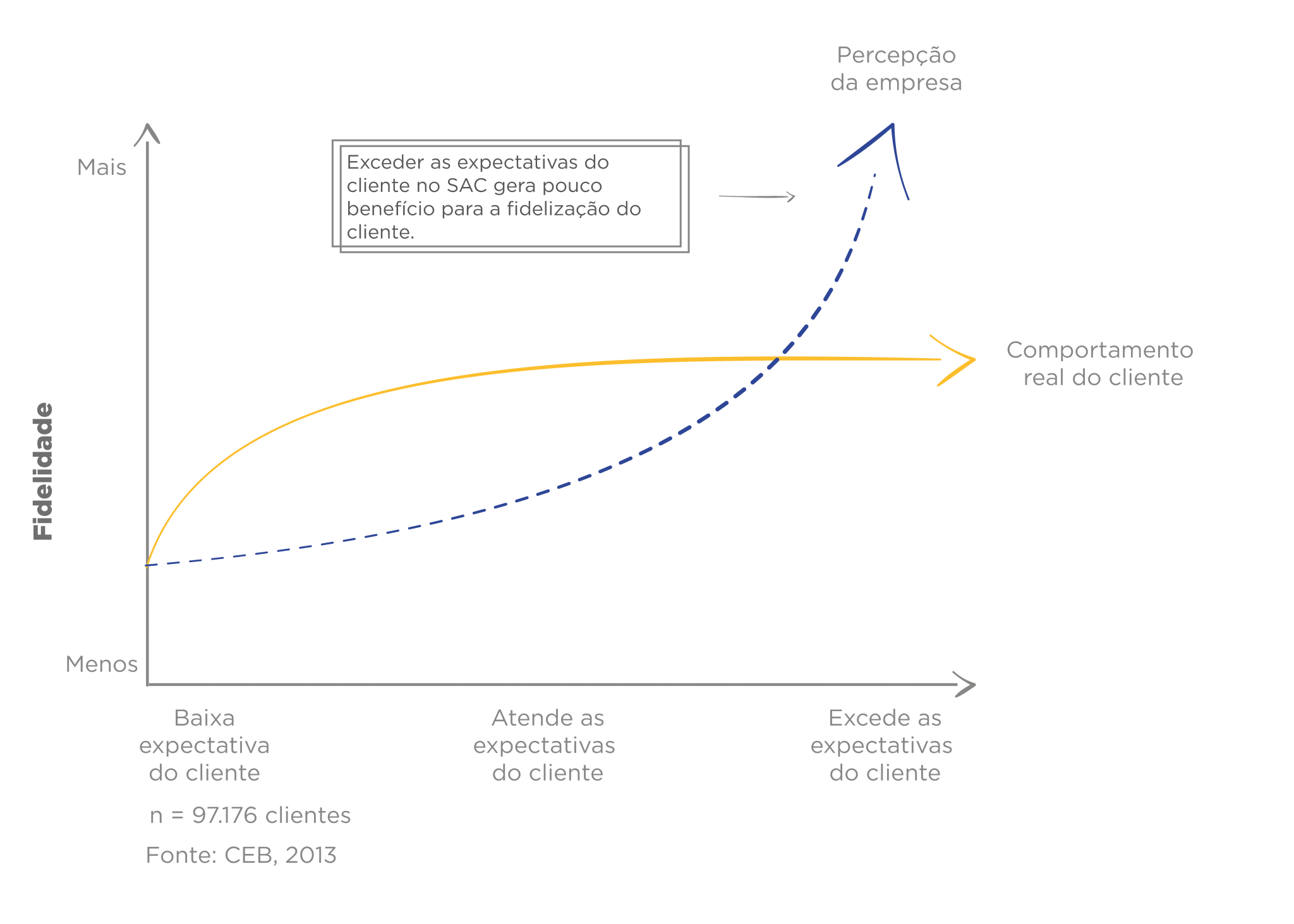 Serviço ao cliente - O que eu aprendi lendo The Effortless Experience